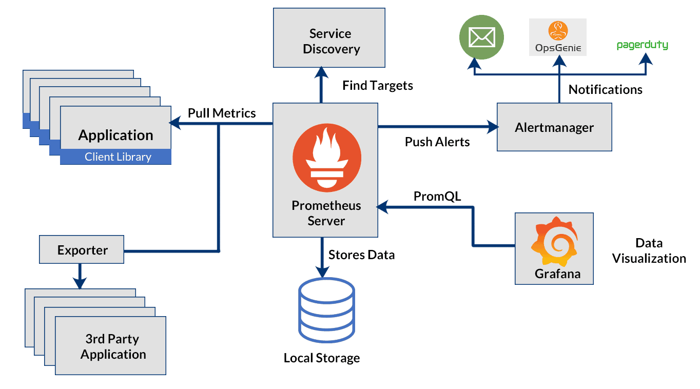 Grafana And Prometheus DevOps